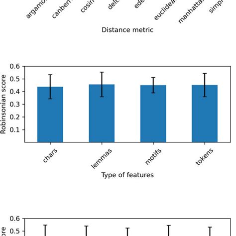 Robinsonian Scores For Different Configurations Of Features Used Eight