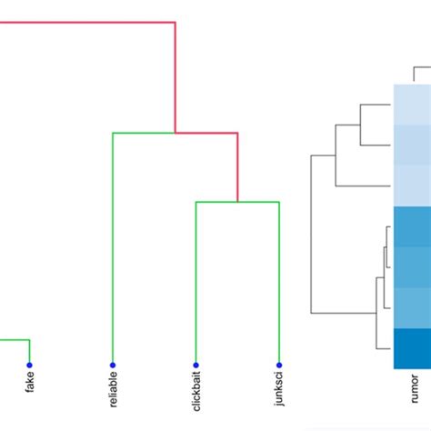 Cluster Similarities Hierarchical Clustering Of Categories A Red Lines Download Scientific