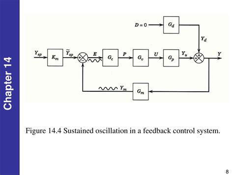 Ppt Control System Design Based On Frequency Response Analysis Powerpoint Presentation Id