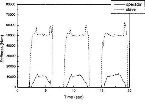 Figure 4 From A Novel Adaptive Bilateral Control Scheme Using Similar Closed Loop Dynamic