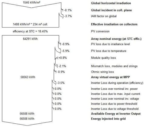 Total Diagram Of Losses Of Pv System For The Passenger Ferry Katica Download Scientific Diagram