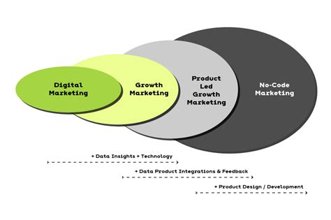 The No Code Revolution And Why It Is Important Growthrocks
