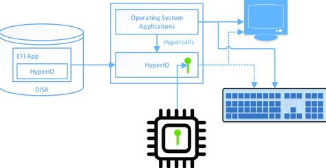 Hyperios Architecture Hyperio Is Embedded In An Efi Application Download Scientific Diagram