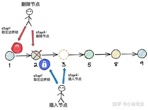 如何实现一个并发安全的跳表 知乎