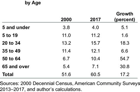 Populations Millions In Urban Neighborhoods Download Scientific Diagram