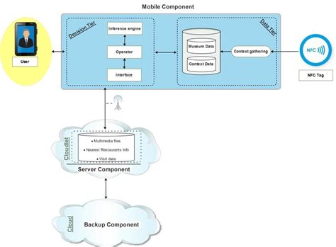 The Proposed Architecture Of Cam Guide Download Scientific Diagram
