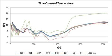 Graph of temperature change over time | Download Scientific Diagram