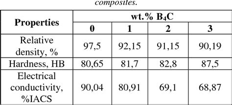 Figure 1 From Some Properties Of Cu B4c Composites Manufactured By Powder Metallurgy Semantic