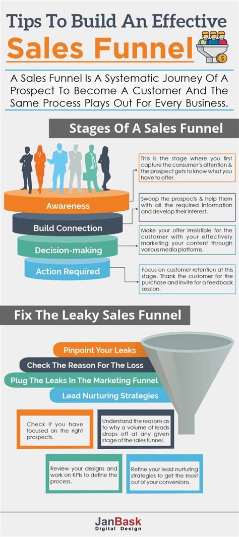 How To Build A Sales Funnel That Increases Your Conversion Rate