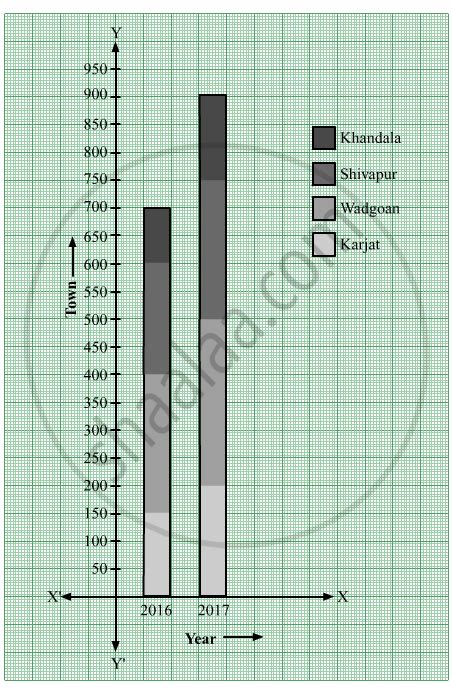 In The Following Table Number Of Trees Planted In The Year And In Four Towns Is Given