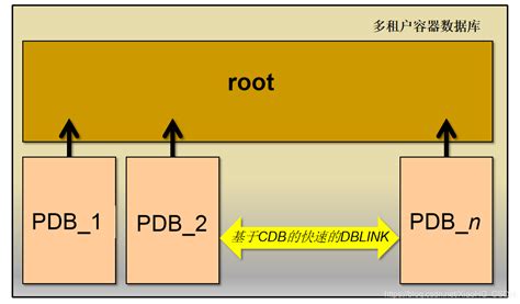Oracleocp多租户之容器数据库cdb和可插拔数据库pdbpdb 插入 Csdn博客