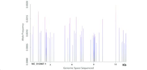 Background Pcr Errors Are Found In Distinct Clusters Throughout The