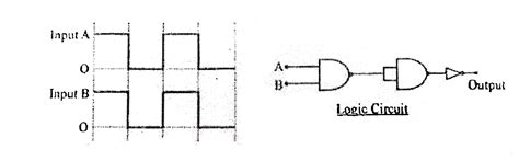 Using The Wave Forms Of The Input A And B Draw The Output Waveform Of