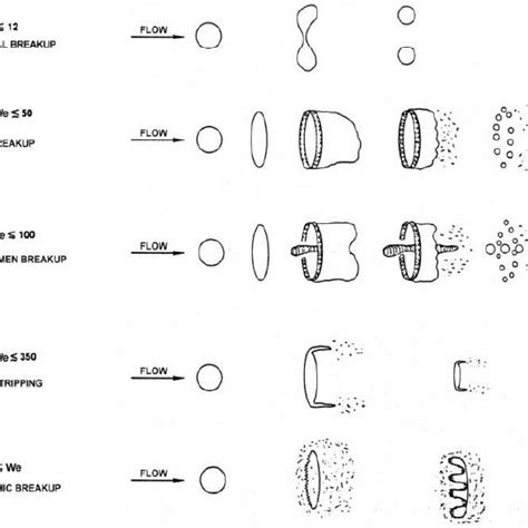 Secondary Breakup Zones As A Function Of Weber Number 11 Download Scientific Diagram