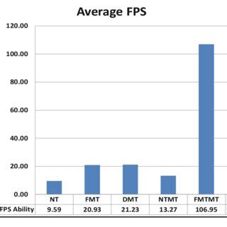 Average Frames Per Second FPS Download Scientific Diagram
