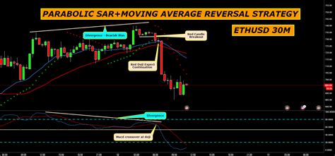 Parabolic Sarmoving Average Reversal Strategy For Bitfinexethusd By