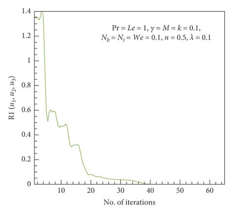 Computation Of Residual Error For Convergence Download Scientific Diagram