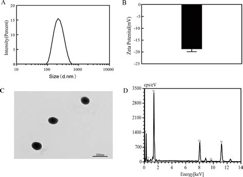 Figure 1 From The Protective Effect Of Selenium Nanoparticles In