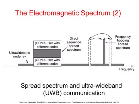Ch2 The Physical Layer Ppt