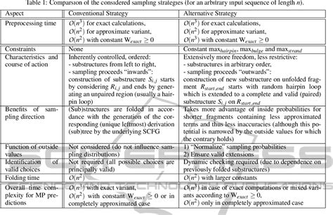 Table 1 From A N2 Rna Secondary Structure Prediction Algorithm
