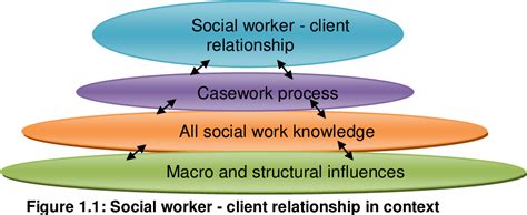 Figure 11 From Social Work Client Relationship Practice Exploring