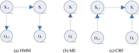 Figure 1 From Chinese Chunking Algorithm Based On Conditional Random