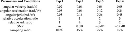 The Motion Parameters And Imaging Conditions Of The Four Experiments