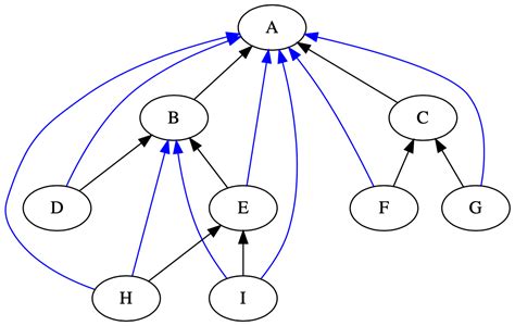 Biostat 823 Recursive Data Structures In Sql