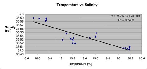 negative correlation between salinity and temperature taken from