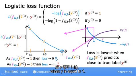 吴恩达机器学习deeplearningai课程学习笔记supervised Machine Learning Regression And