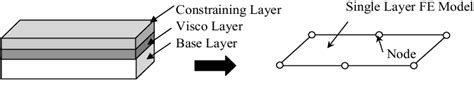 Figure 1 From Design Optimization For Vibration Reduction Of Viscoelastic Damped Structures