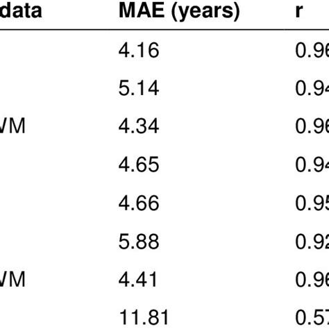 Chronological Age Prediction Accuracy Download Table