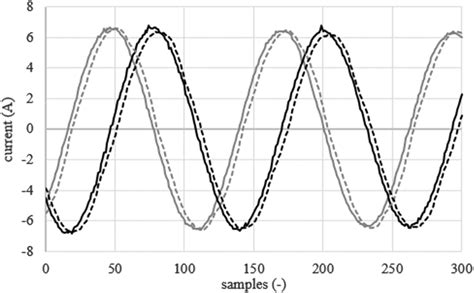 measured solid and estimated dashed components of stator current