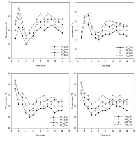 The Variation Of Temperature In The Landfill Body Download Scientific Diagram