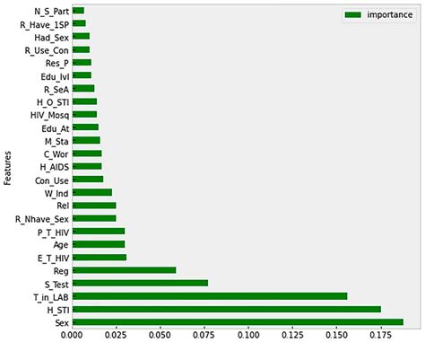 The Feature Importance Of The Random Forest Rf Model In Rf All