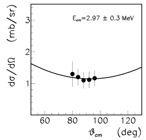 Angular distribution for the 6 Li d α 4 He reaction extracted by means Download Scientific