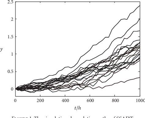 Figure 1 From Accelerated Degradation Process Analysis Based On The Nonlinear Wiener Process