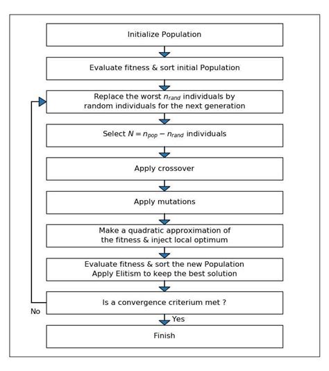 workflow of the genetic algorithm download scientific diagram