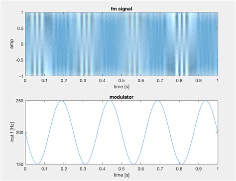 Frequency Modulation Hilbert Transform Of An Fm Signal Signal