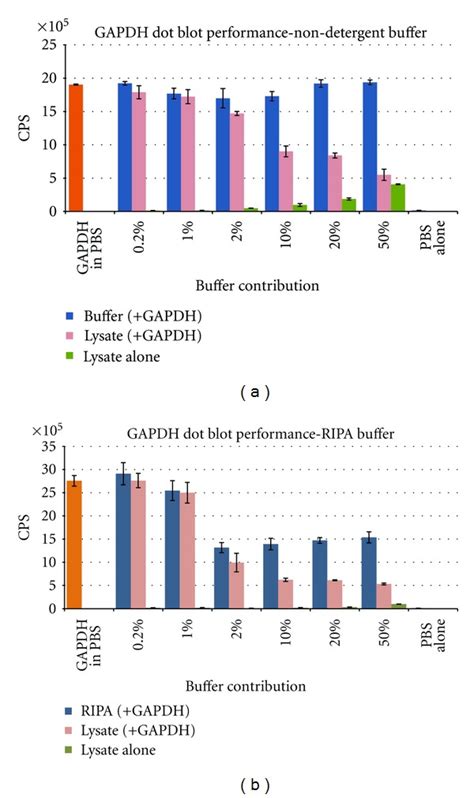 Impact Of Lysis Buffer Components On Dot Blot Performance—detergents