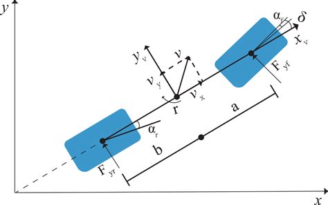 Lateral Dynamic Model Of The Bicycle Model Download Scientific Diagram