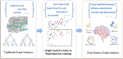 Dynamic Graph Analysis NEC Labs