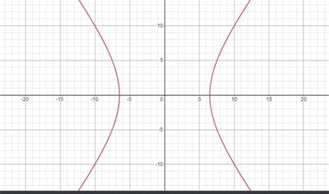 use a graphing calculator to graph the equation tell what t quizlet