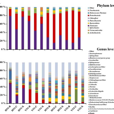 Geographic Variation In Bacterial Communities And The Effect Of Time Download Scientific