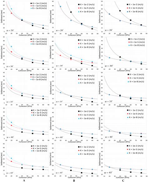 Ground Surface Settlement Curve For Different Permeability Coefficients Download Scientific