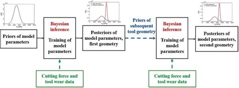 7 Bayesian Based Predictive Modeling For Machining And Cutting Tools Download Scientific