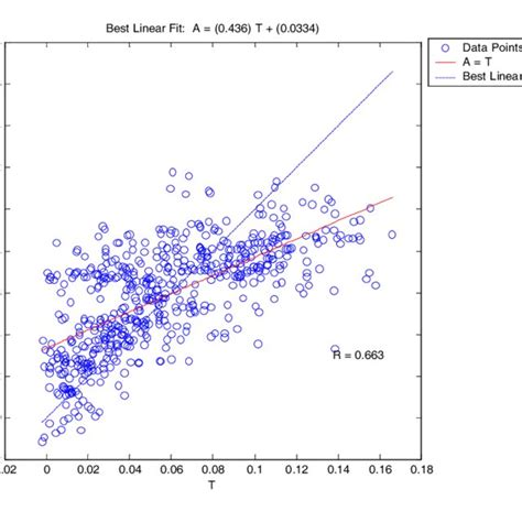 Linear Regression Between The Predicted Network Output Set And The