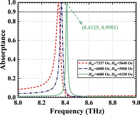 Modulation Of The Absorption Peak By The Magnetic Field The Absorption