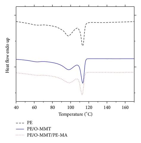 dsc cooling thermograms of neat pe pe o mmt and pe o mmt pe ma