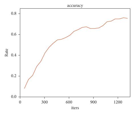 Accuracy Curves In Cnn Lstm Training A And Loss Function B